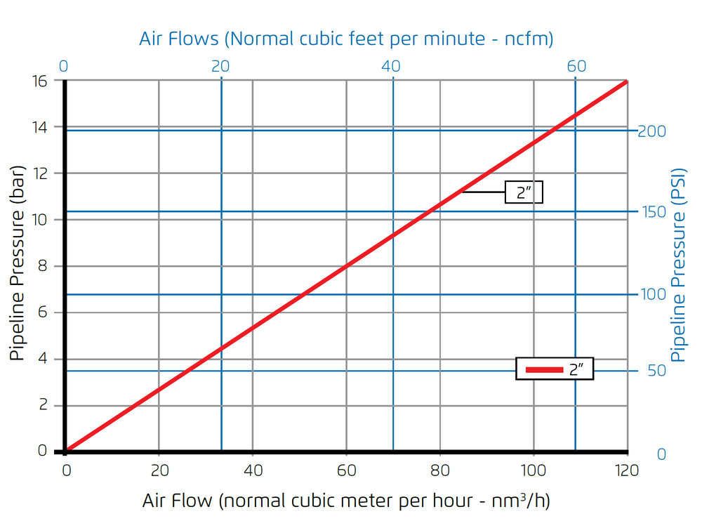 Bermad - Model C35 - Combination Air Valve - Deeco